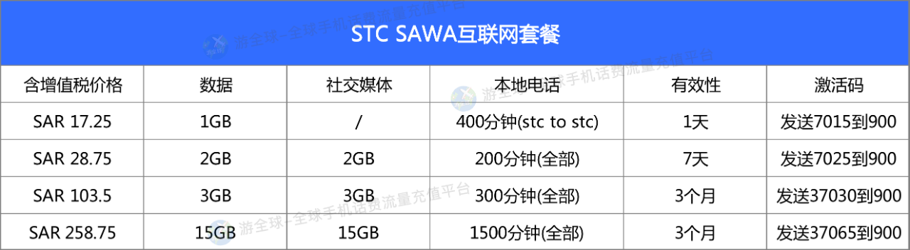 沙特阿拉伯STC流量套餐详情说明，相信你在沙特一定能用到！ - 游全球