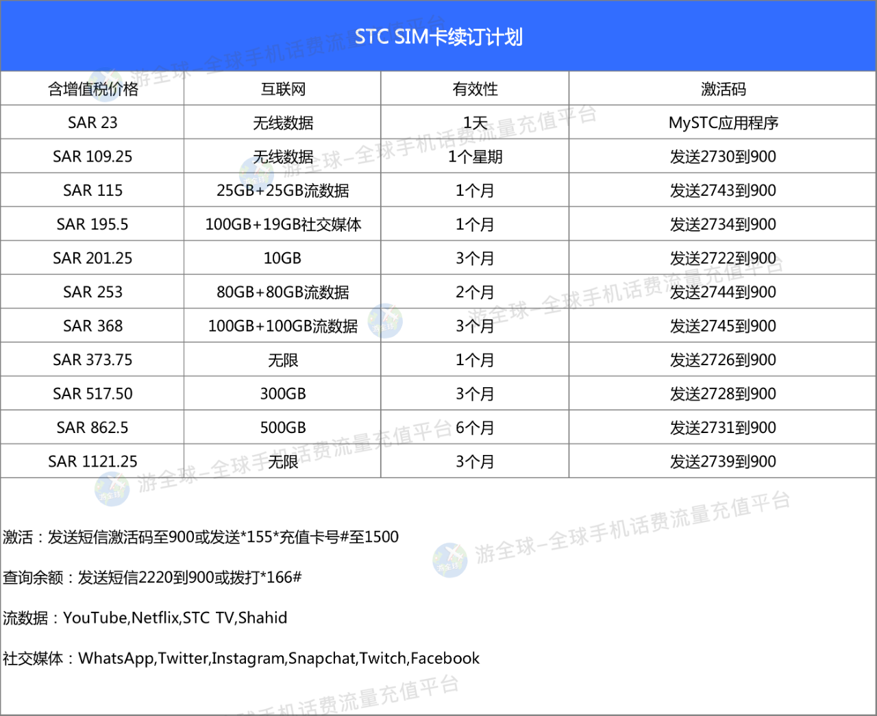 沙特阿拉伯STC流量套餐详情说明，相信你在沙特一定能用到！ - 游全球
